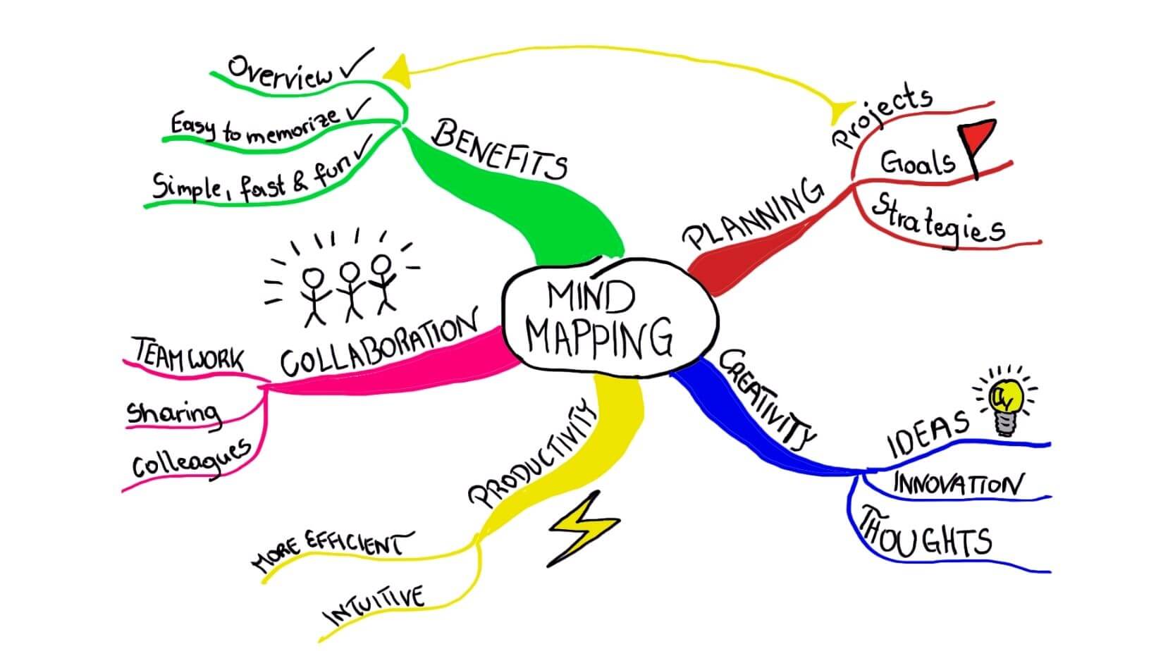 How To Use Mind Maps For Studying The Complete Guide 2021 Moinul