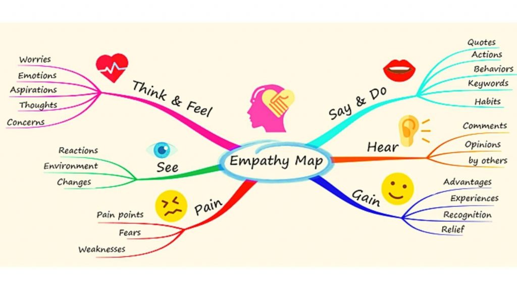 How To Use Mind Maps For Studying The Complete Guide 2021 Moinul 